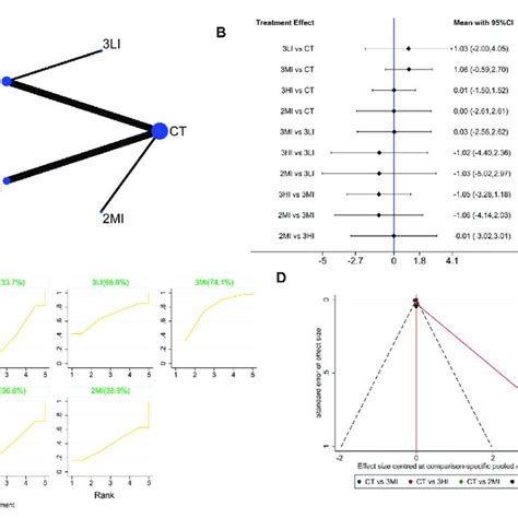 Network Meta Analysis Results ForTroch BMD A Network Evidence