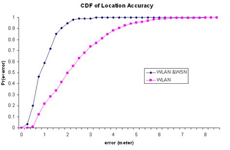 Cdf Of Location Accuracy Download Scientific Diagram