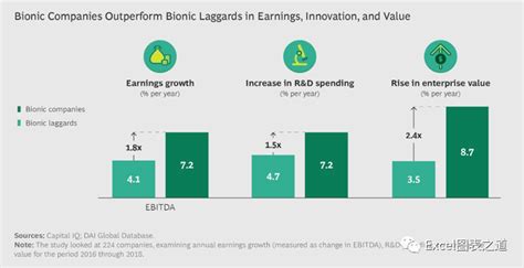 一键为簇状柱形图绘制增长箭头 差异箭头 图表 变化 标签