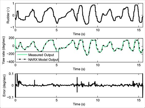 Validation Of The Nonlinear Yaw Model Download Scientific Diagram