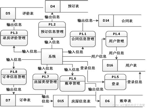 房屋租赁系统 源码 数据库 毕业论文 答辩ppt一整套齐全 java开发ssm vue框架javaweb，可做计算机毕业设计或课程设计 csdn博客