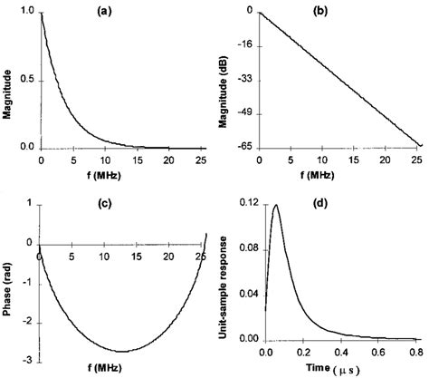 Characteristics Of The Minimum Phase Digital Filter With 0 05 Db Cm 1