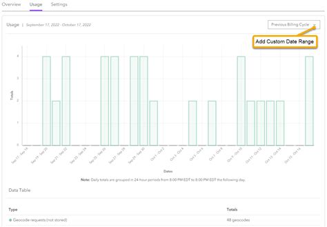 Geocoding Api Usage Chart Custom Date Range Esri Community