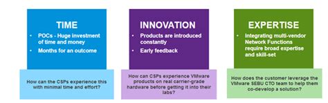 Innovate Co Develop And Accelerate Time To Market With The Vmware Telco Labs Vmware Telco