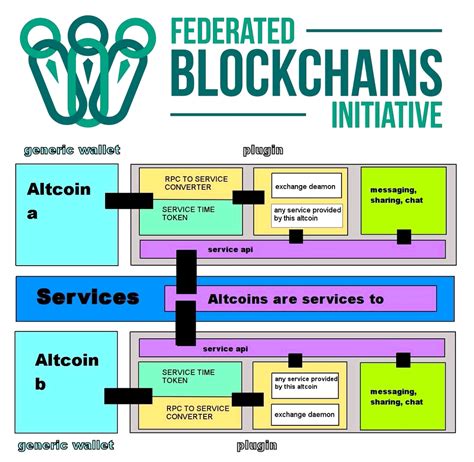 A Plugin And Culture Of Federated Blockchains Bitcoin Garden