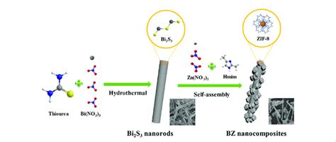 Fabrication Of Bz Core Shell Nanocomposites Chen Et Al 2022