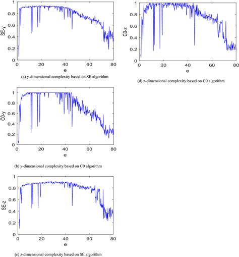 the complexity of different algorithms with different dimensions a