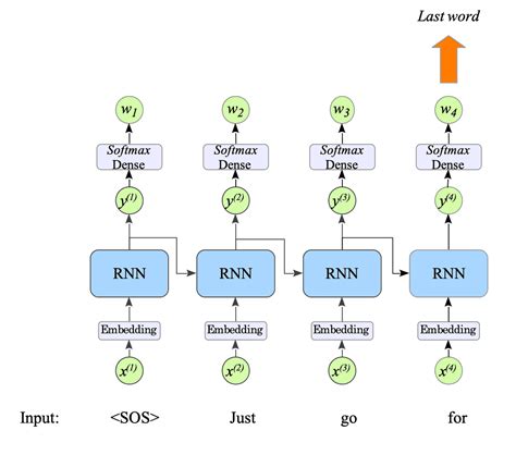 113 Language Modeling With Rnn Hironobu Suzuki Interdb