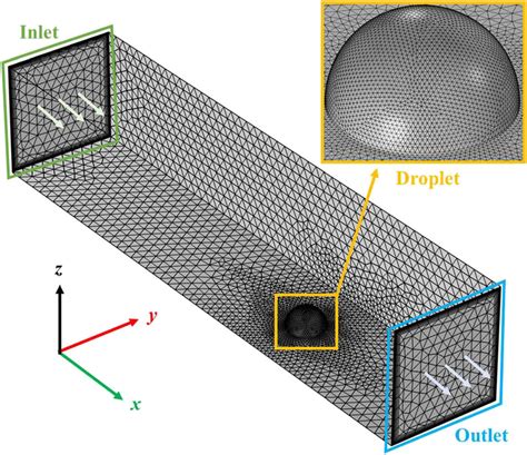 Details Of The Computational Domain Discretized With Tetrahedral Mesh