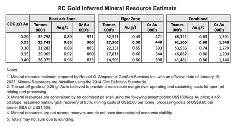Sitka Gold Corp Closes 50 Million Private Placement Sitka Gold Corp