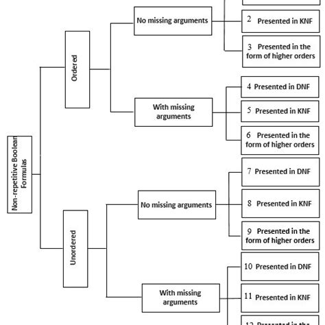 Classification Of Non Repetitive Boolean Formulas Download Scientific Diagram