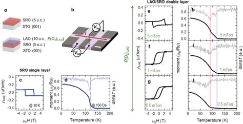 Field‐dependent Anomalous Hall Resistivity ρaheh Curves And