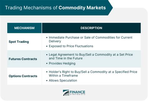 Commodity Market Definition Types Participants And Strategies