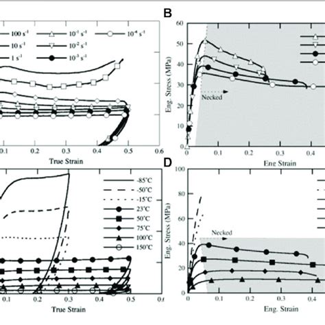 The Effect Of Strain Rate On The A Compressive Response And B