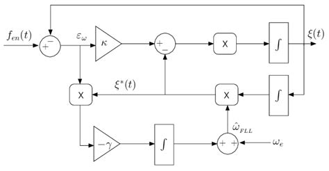 Frequency Estimation By The Sogi Fll Method Download Scientific Diagram