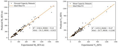 Predicted Versus Experimental Values Plot For Proposed Models