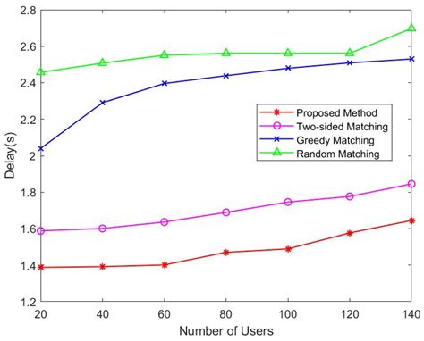 sensors free full text matching based resource allocation for