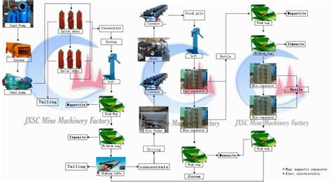 Zircon Processing Equipment Process Flow Cases Jxsc Machine
