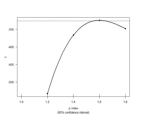 Estimation Of Power Parameter Of The Glm Tweedie Model For Blue Marlin