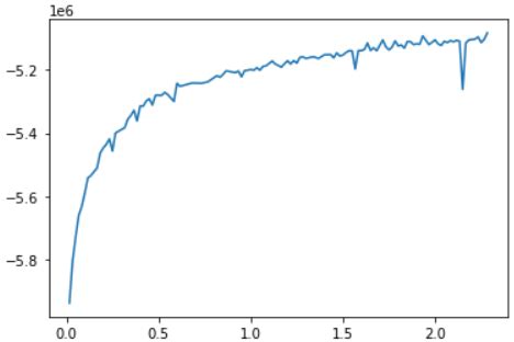 Scikit Learn Exponential Curve Fitting Of Pandas Data In Python