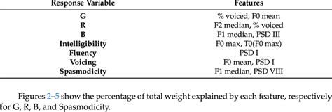 Most Relevant Features Obtained By Averaging And Normalizing Lime