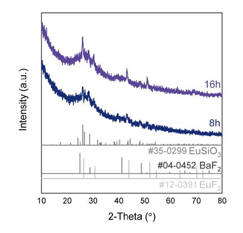 Figure S5 Xrd Curves Of Glass Ceramic Samples Obtained By Heat Treating