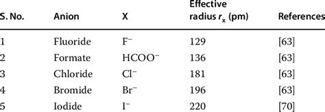 Ionic Radii Person
