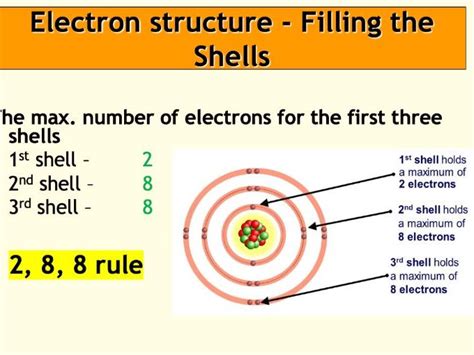 Electronic Structure Powerpoint Ks3 Teaching Resources