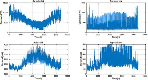 Optimal demand response programs selection using CNN‐LSTM algorithm with big data analysis of ...