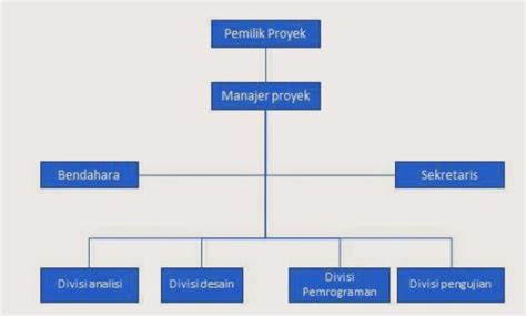 Jenis Struktur Organisasi 5 Contoh Struktur Organisasi Proyek Dan
