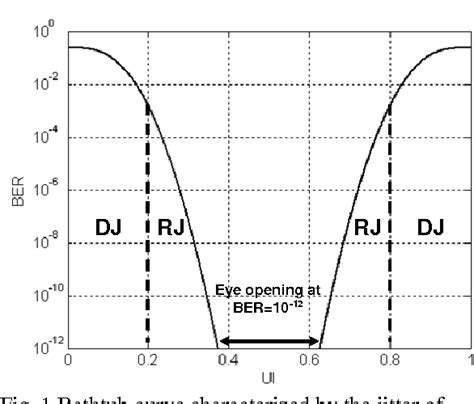 Table 1 From Bist For Jitter Measurement And Jitter Decomposition Of Cdr Semantic Scholar