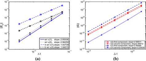 Convergence Plots Using The Scheme 60 A The Errors And Truncation Download Scientific