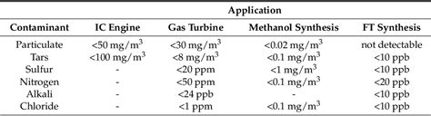 Table 2 From The Role Of Pyrolysis And Gasification In A Carbon Negative Economy Semantic Scholar