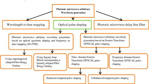 Figure 9 From A Novel Approach To Generate Chirped Waveform By Using Chirped Lithium Niobate