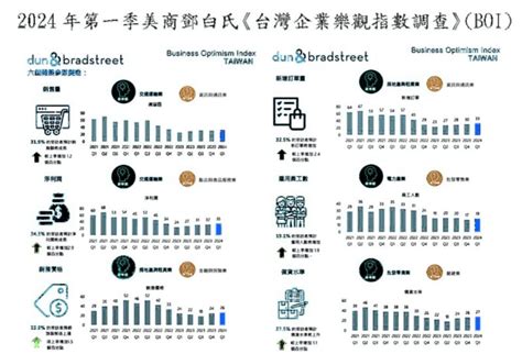 台灣企業樂觀指數調查boi 美商鄧白氏：2024年第一季750，連續上升四季度