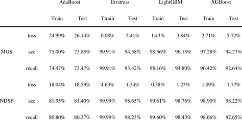 Classification Results Of Mos And Ndsf Applied To The Integrated
