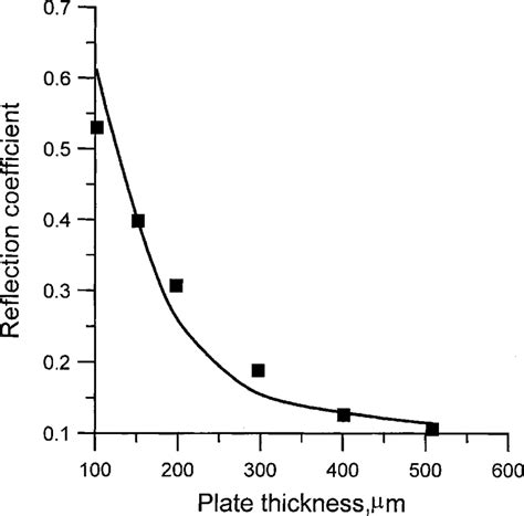 The Wave Reflection Coefficient For A Grooved Reflector As A Function Download Scientific