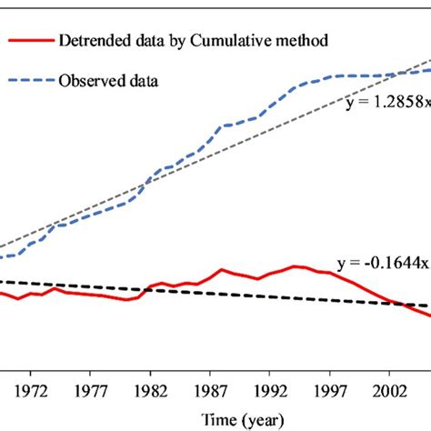 Cumulative Observed River Discharge Time Series And Detrended River