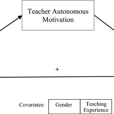 Relationship Between Perceived Need Supportive Teaching And Engagement