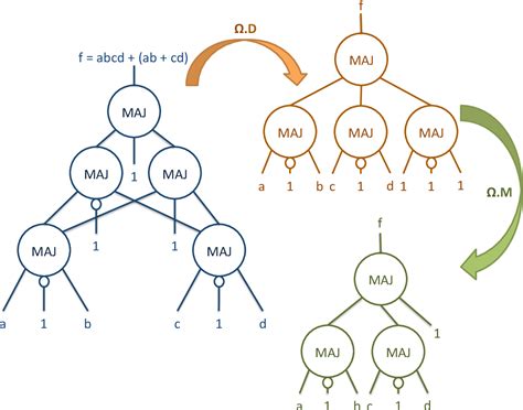 Figure 1 From Novel Primitives For Logic Synthesis Semantic Scholar