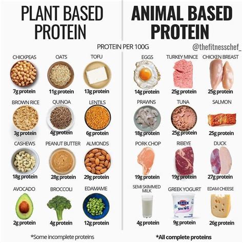 Food Health Charts Healthy High Protein Meals Healthy Recipes
