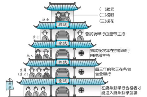 科舉制度 翰林雲端學院