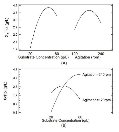 Effects Of Initial Substrate Concentration And Agitation On The