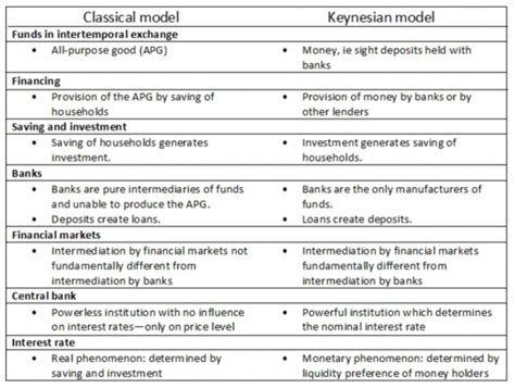 Neoclassical Theory Difference Between Neoclassical And Ecological