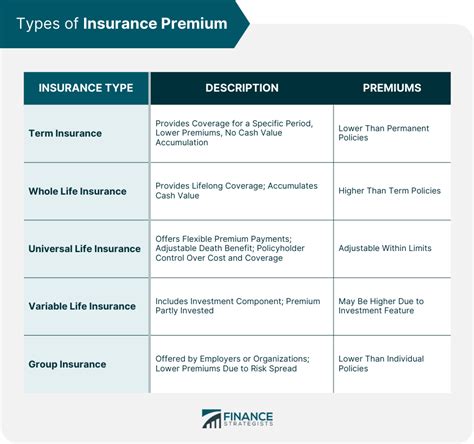 Insurance Premium Definition Factors Types And Calculation