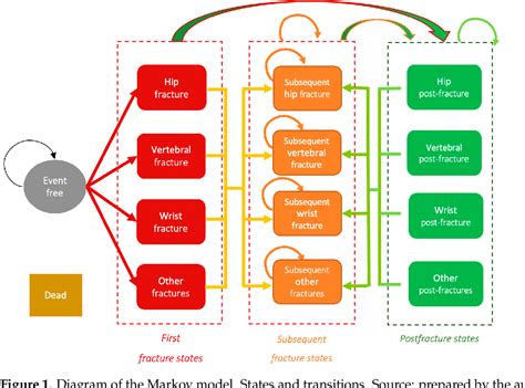 Figure 1 From Markov Models For Economic Evaluation In Osteoporosis