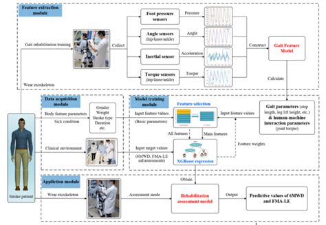 基于下肢外骨骼机器人对中风患者进行智能康复评估的方法 迈步机器人 Walk With Milebot