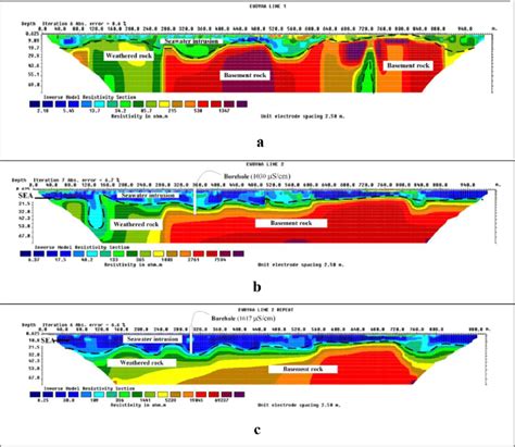 2 d pseudosection for resistivity survey through awoyaa community