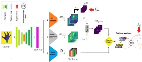 An Overview Of The TriHorn Net Architecture It Consists Of An Encoder