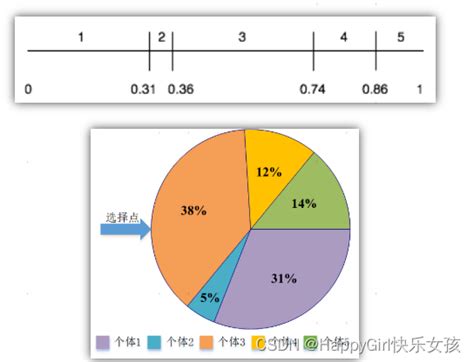 遗传算法之一 随机遍历抽样随机遍历抽样法 Csdn博客